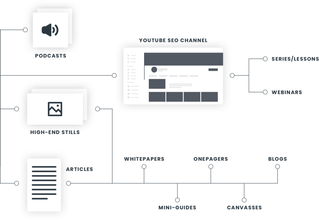 We build your B2B content machine